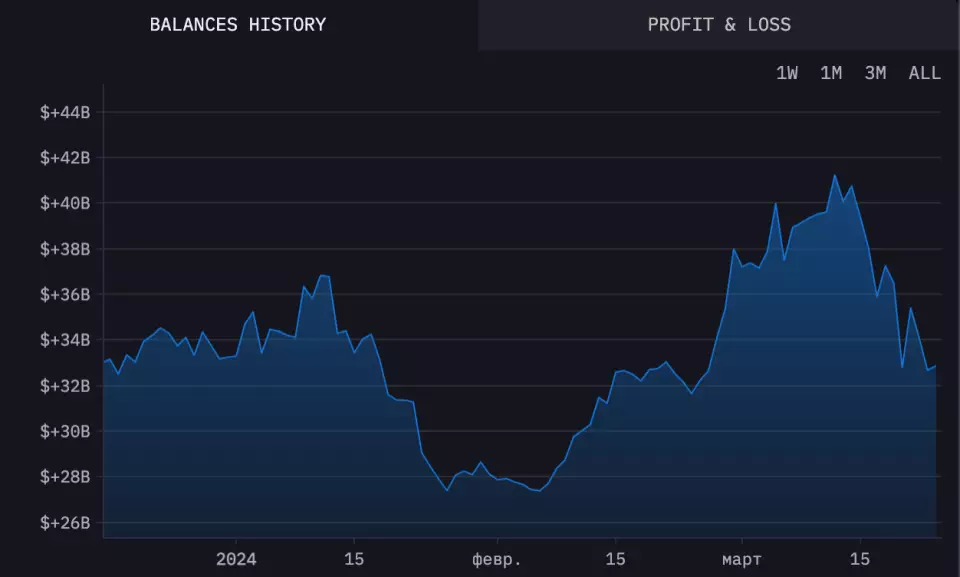 BitMEX Research: Биткоин-ETF потеряли более $800 млн всего за неделю - Bits Media
